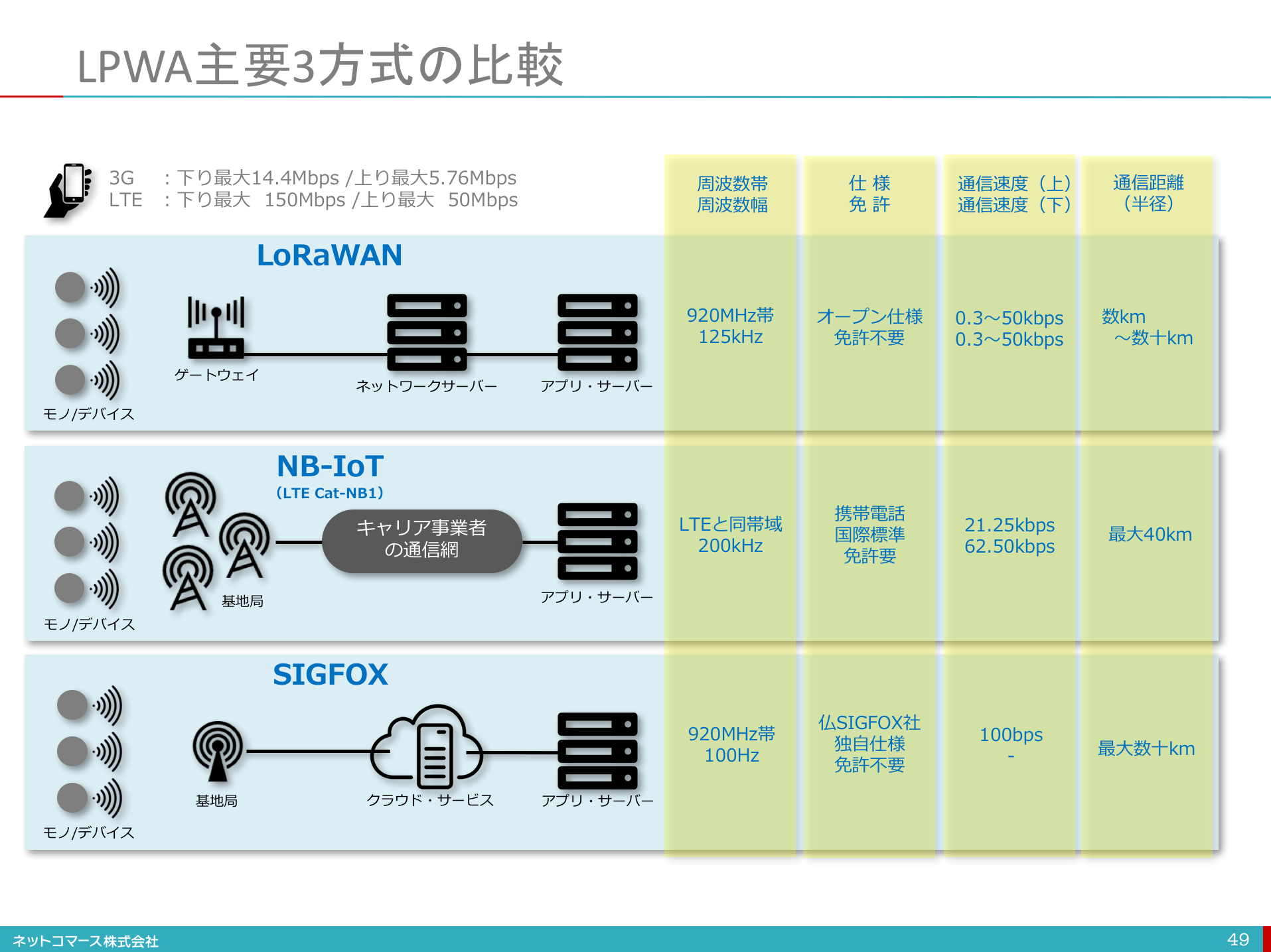 【図解】コレ1枚でわかるLPWA・主要3方式の比較：ITソリューション塾：オルタナティブ・ブログ