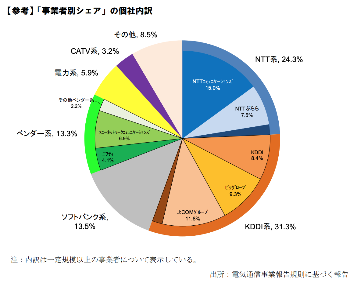 国内のISP 市場、トップはKDDIグループ、続くのがNTT系：『ビジネス2.0』の視点：オルタナティブ・ブログ