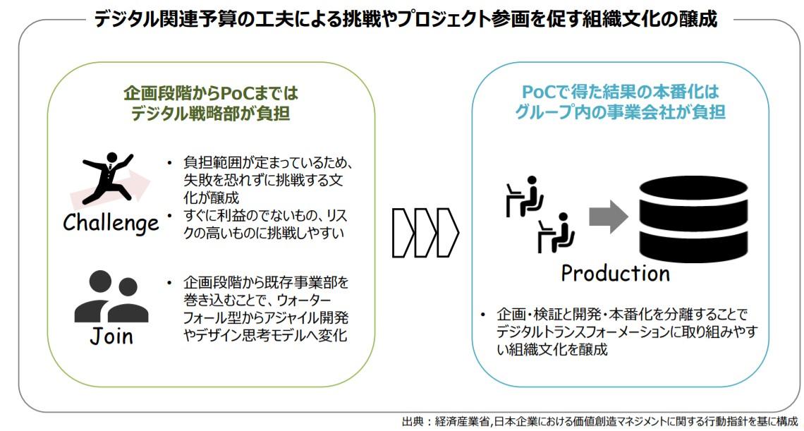 DX解説（28）単なるPoCで終わらせないために：『ビジネス2.0』の視点：オルタナティブ・ブログ