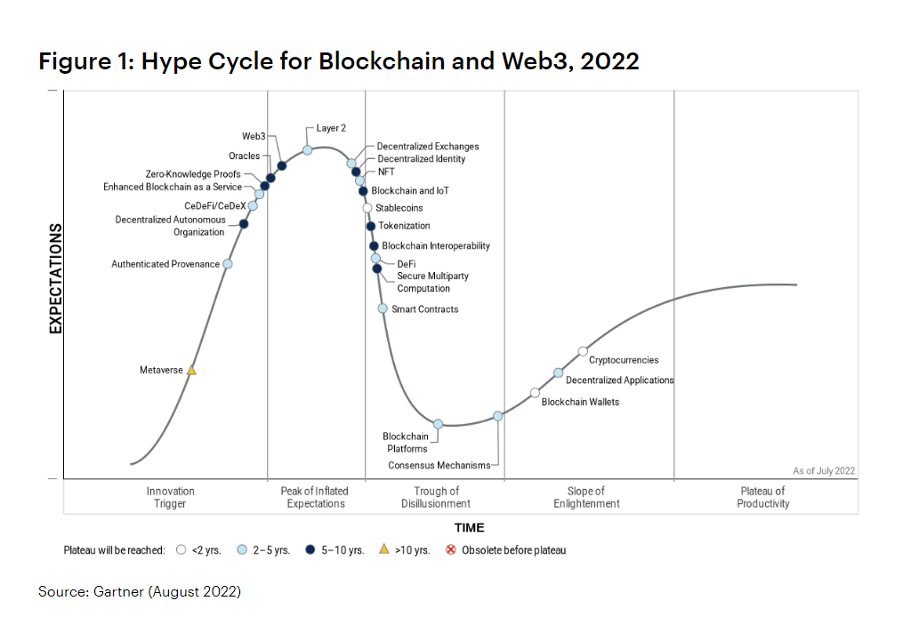 Hype Cycle for Blockchain and Web3, 2022、Web3は過度な期待のピーク期に ～米ガートナー：『ビジネス2.0』の視点：オルタナティブ・ブログ