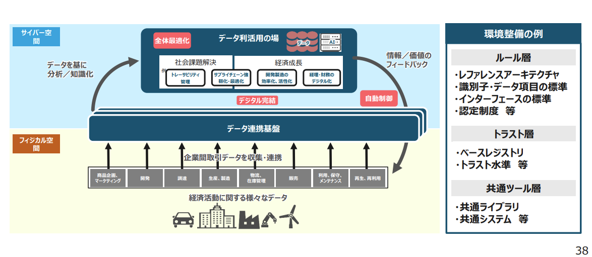 サプライチェーン・バリューチェーンのGX・DXに向けたデータ基盤の構築と具体的方針：『ビジネス2.0』の視点：オルタナティブ・ブログ