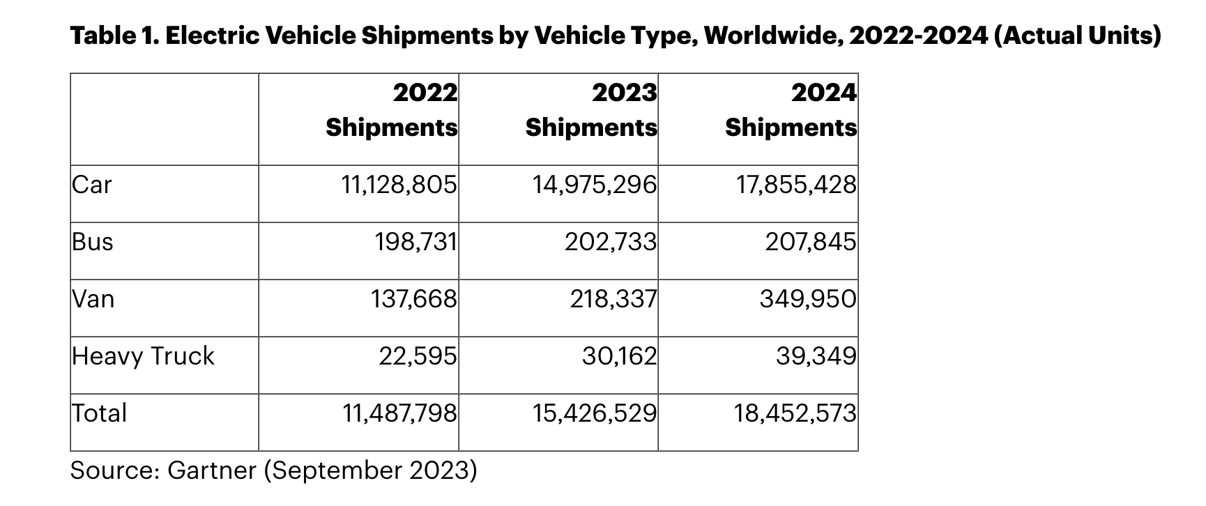 2023年は1500万台の電気自動車（EV）、2030年には自動車メーカが出す半数以上がEVに 〜ガートナー予測から：『ビジネス2.0』の視点：オルタナティブ・ブログ
