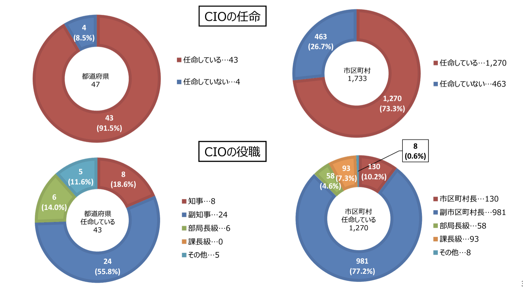 自治体DX・情報化推進概要（令和5年度）：『ビジネス2.0』の視点：オルタナティブ・ブログ