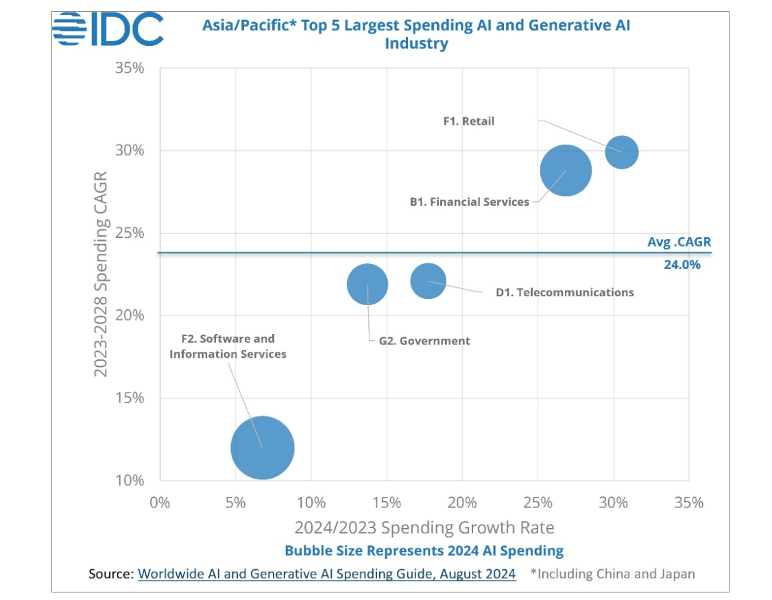 アジア太平洋地域におけるAI投資、2028年までに1,100億ドルに到達 - IDCレポートから：『ビジネス2.0』の視点：オルタナティブ・ブログ