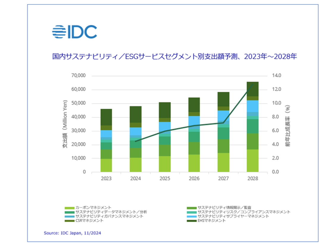 国内ESGアプリケーション市場は急成長、2028年までに658億円規模に：『ビジネス2.0』の視点：オルタナティブ・ブログ