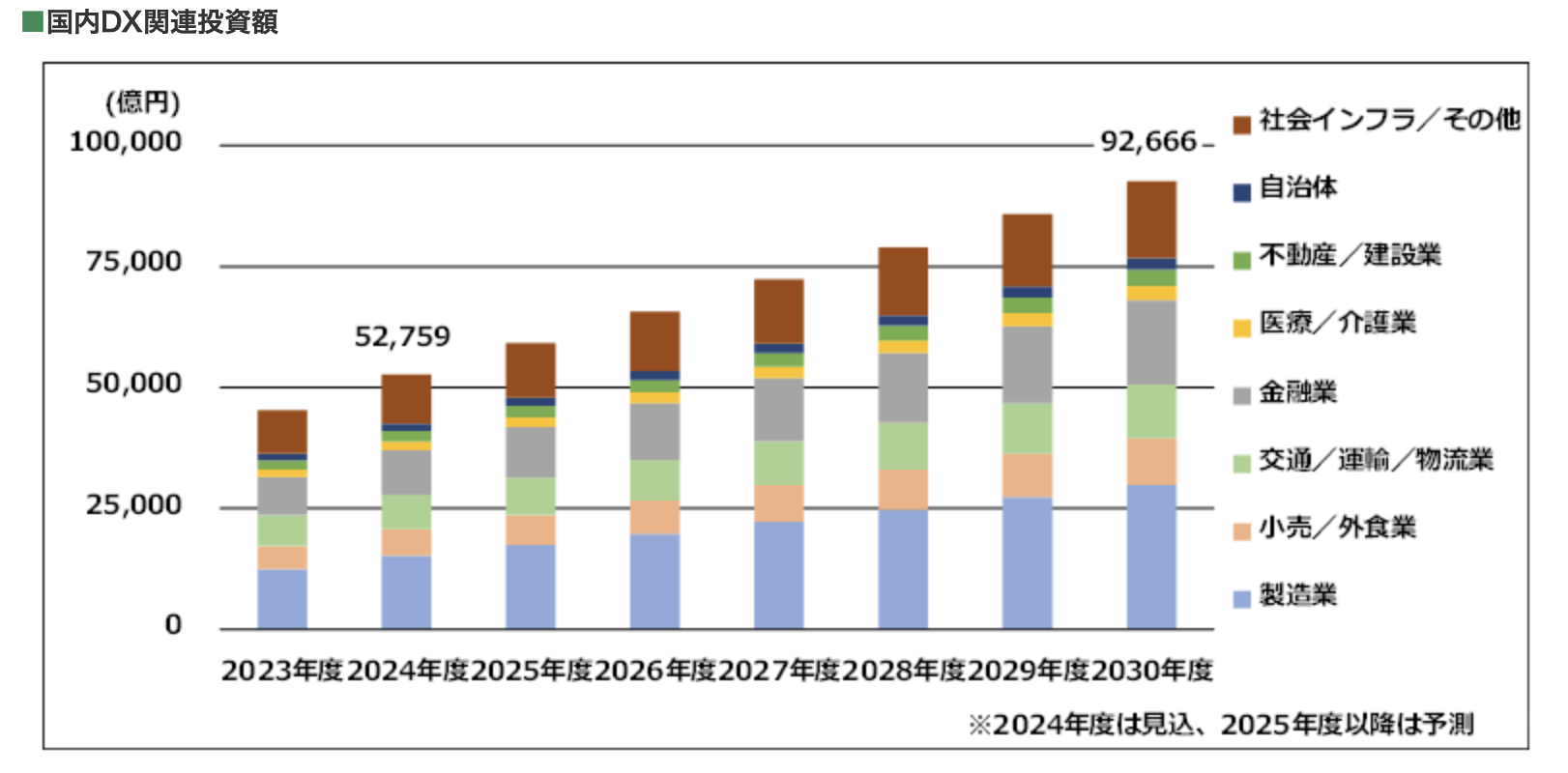 2030年、国内DX市場はどう変わるか――産業別最新動向と未来予測：『ビジネス2.0』の視点：オルタナティブ・ブログ