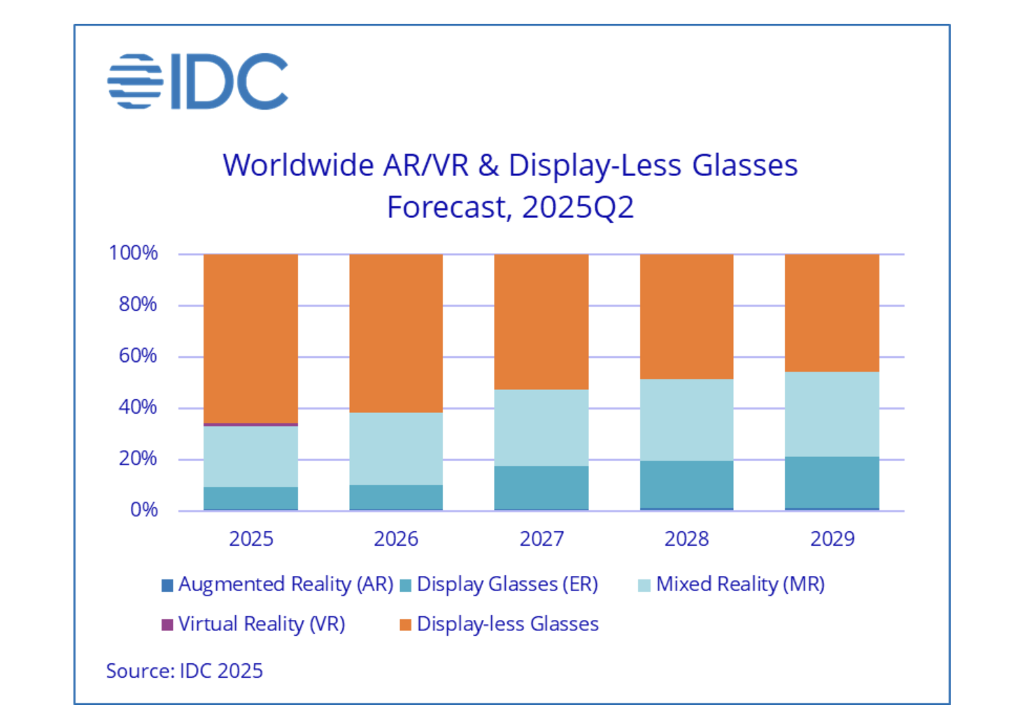 AR/VR市場、ゲームから日常へ ― IDCが示す2029年までの拡大シナリオ：『ビジネス2.0』の視点：オルタナティブ・ブログ