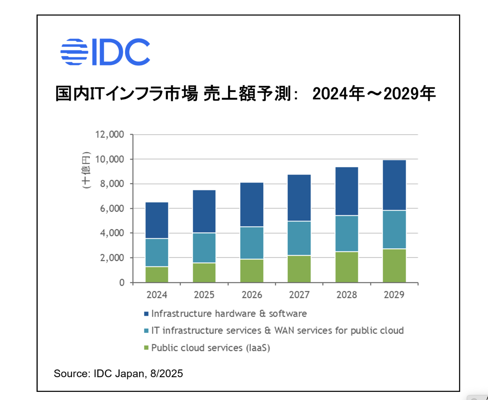 国内ITインフラ市場、AI投資とモダナイゼーションが成長を牽引 ―IDC Japanが2029年までの市場予測を発表：『ビジネス2.0』の視点：オルタナティブ・ブログ