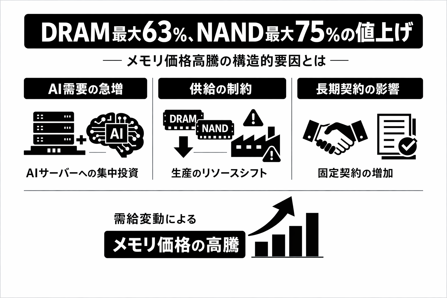 DRAM最大63%、NAND最大75%の値上げ――メモリ価格高騰の構造的要因とは：『ビジネス2.0』の視点：オルタナティブ・ブログ