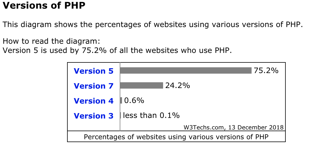 PHP7.3のパフォーマンスとPHP5.6以下のサポート切れ：穂苅智哉の Webビジネス！日進月歩：オルタナティブ・ブログ