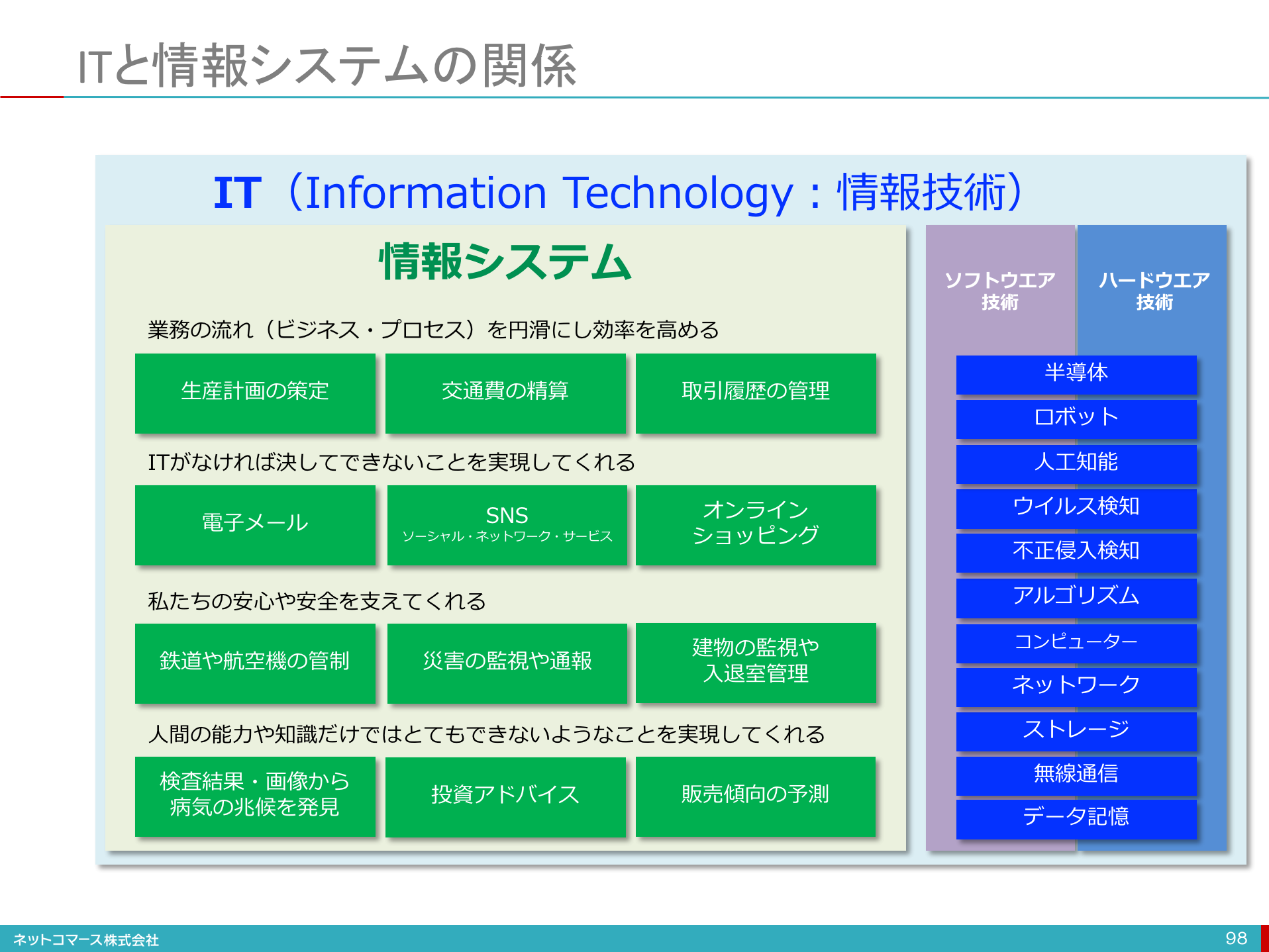 【図解】コレ1枚でわかるITと情報システムの関係：ITソリューション塾：オルタナティブ・ブログ