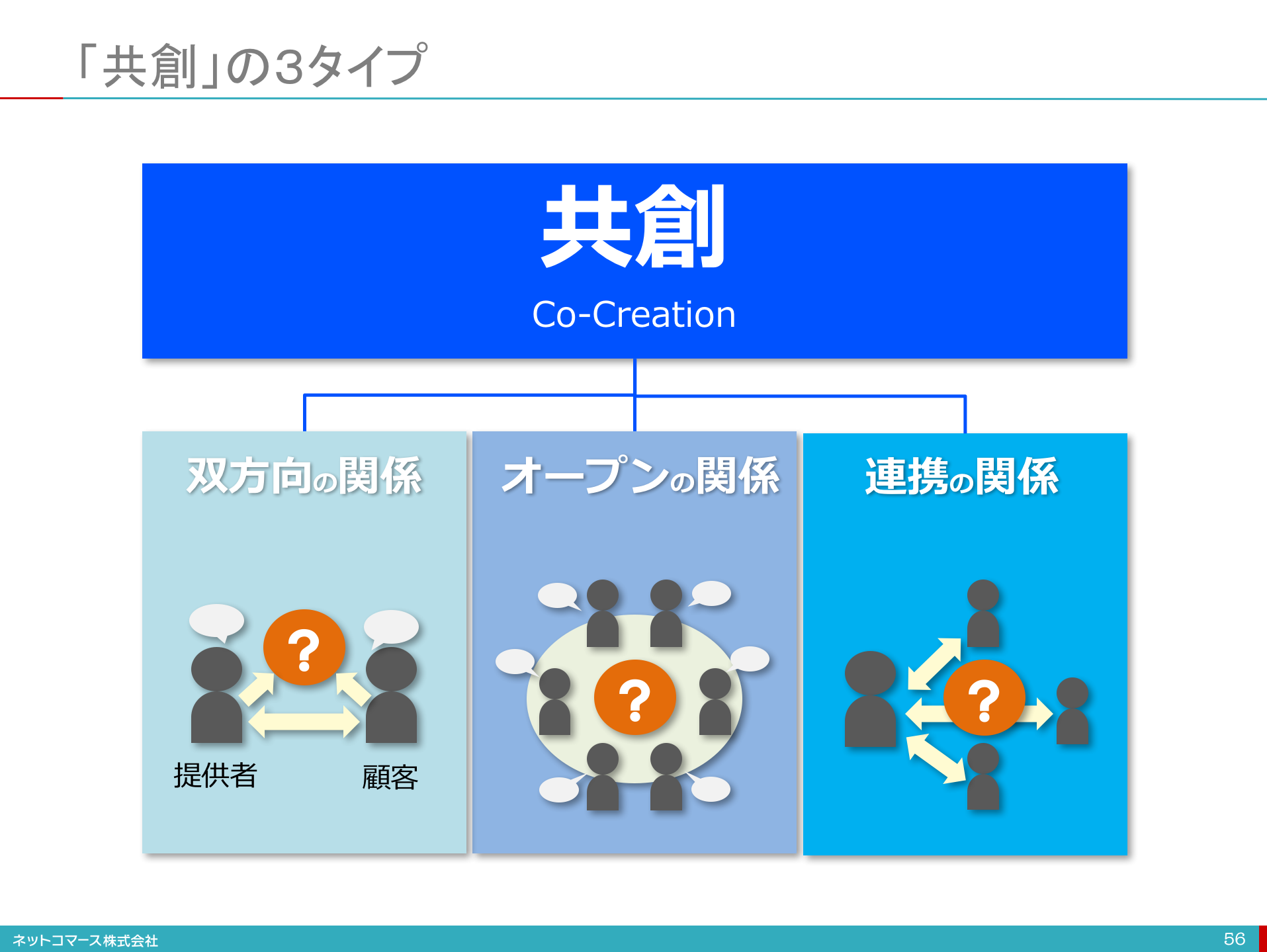 【図解】コレ1枚でわかる「共創」の3つの意味:itソリューション塾:オルタナティブ・ブログ