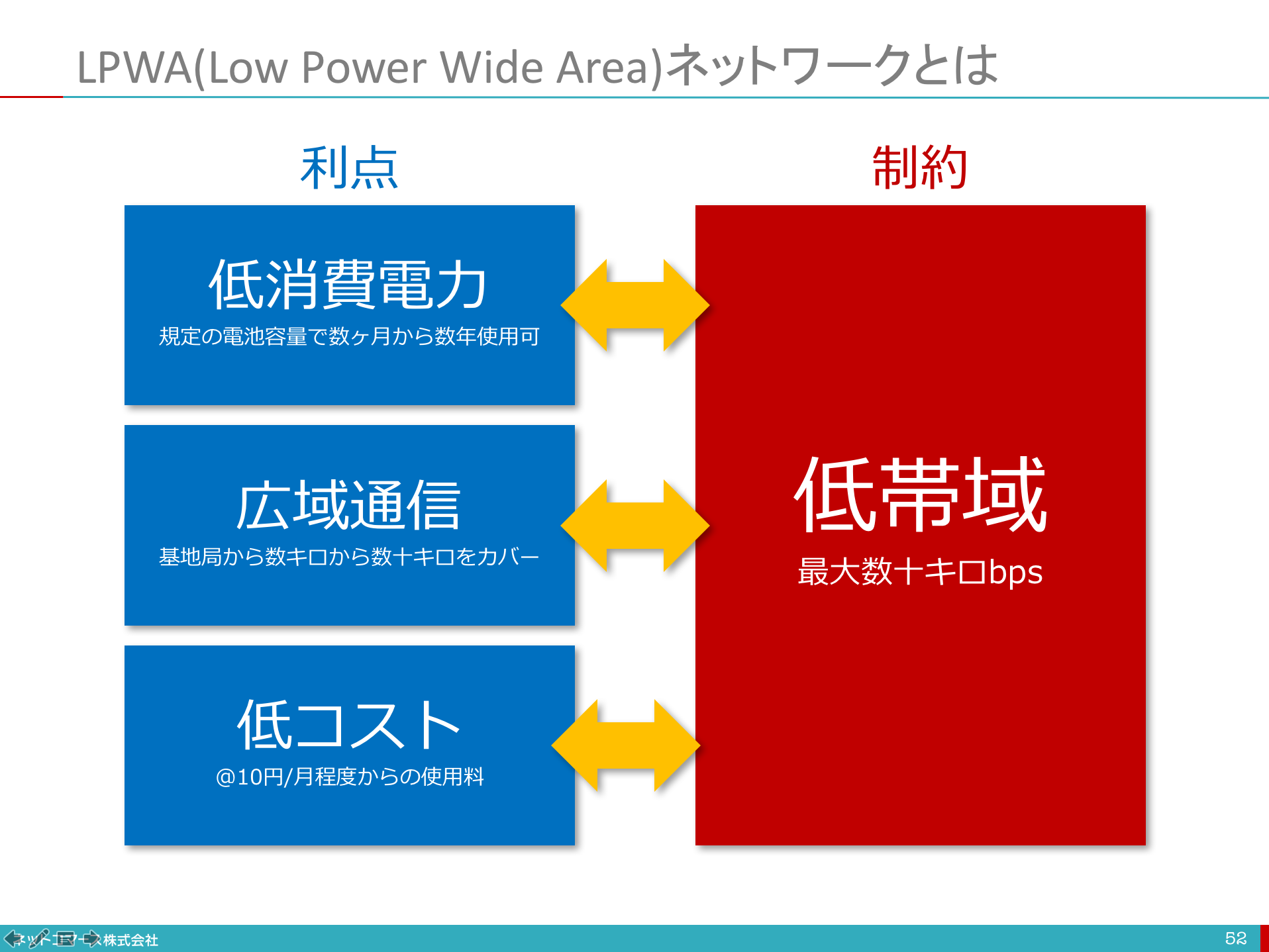 【図解】コレ1枚で分かるLPWAと主要3方式の比較：ITソリューション塾：オルタナティブ・ブログ