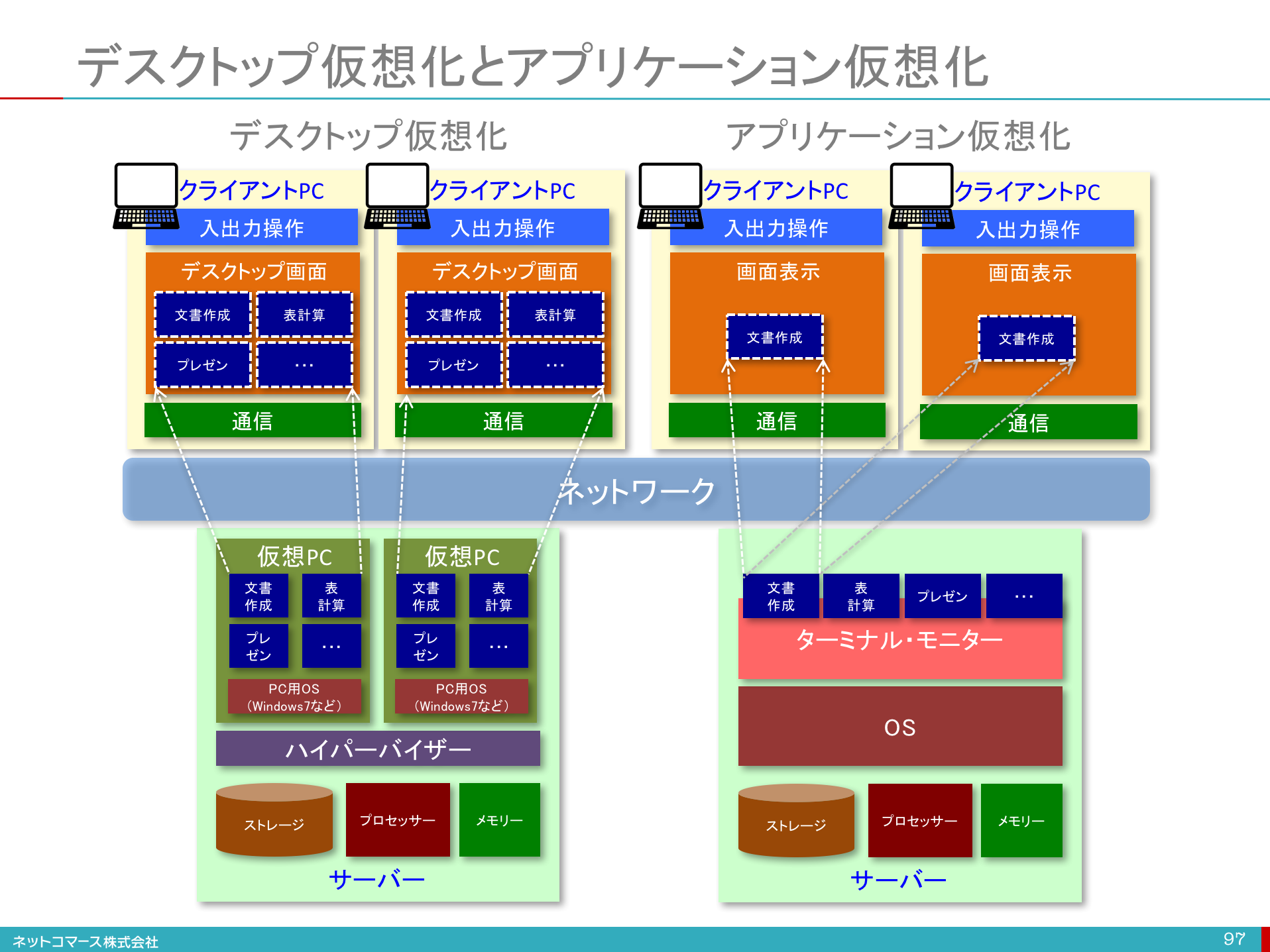 【図解】コレ1枚で分かるシンクライアントと2つの仮想化:itソリューション塾:オルタナティブ・ブログ
