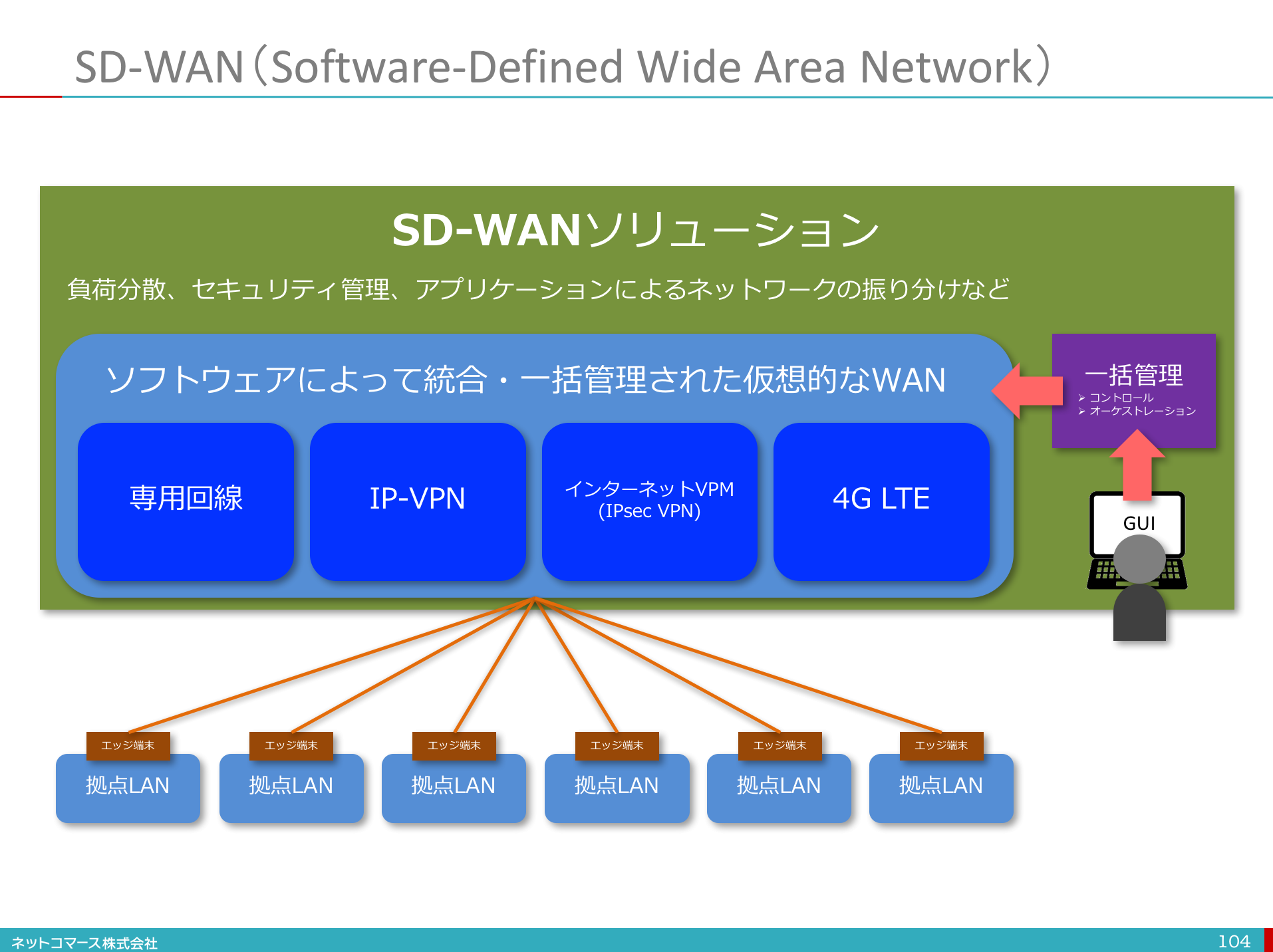 【図解】コレ1枚でわかるSD-WAN（改訂版）：ITソリューション塾：オルタナティブ・ブログ