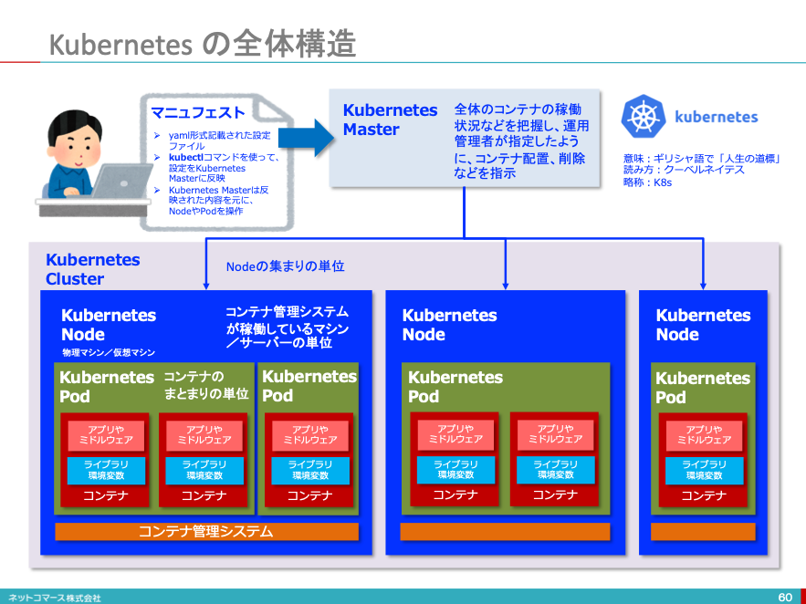 【図解】コレ1枚でわかるKubernetes：ITソリューション塾：オルタナティブ・ブログ