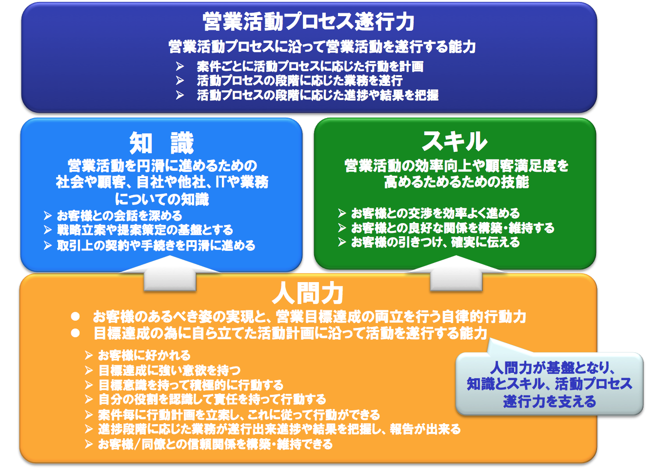 【図解】コレ1枚でわかる「営業力」:itソリューション塾:オルタナティブ・ブログ