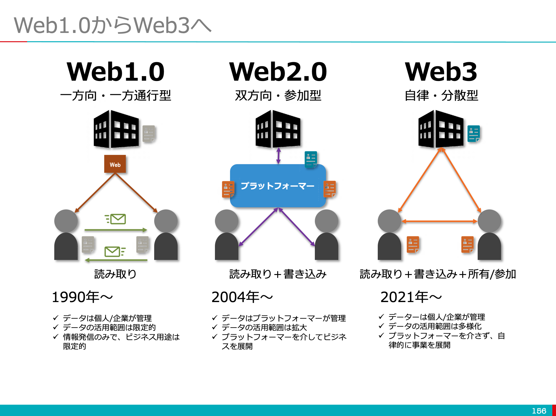 【図解】コレ1枚でわかるWeb3：ITソリューション塾：オルタナティブ・ブログ