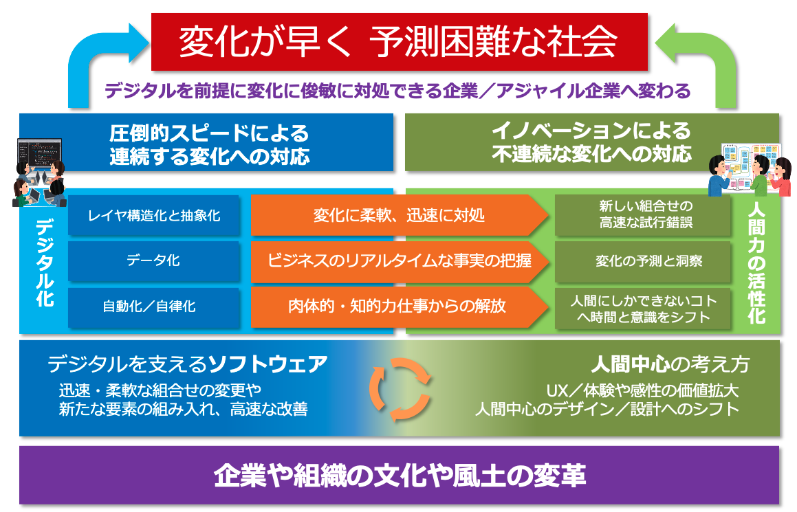【図解】コレ1枚でわかるDXのメカニズム：ITソリューション塾：オルタナティブ・ブログ