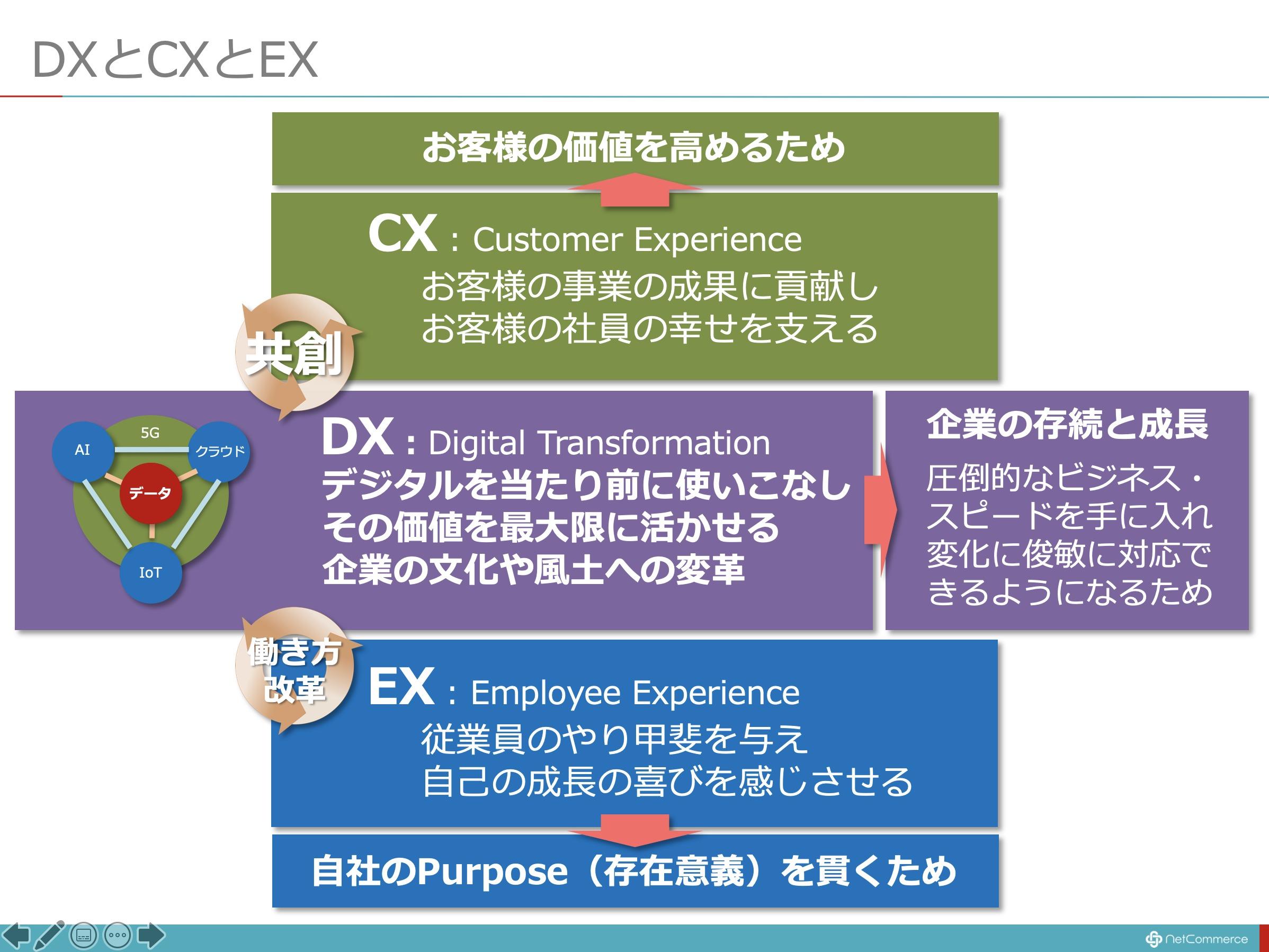 DXとCXとEX：ITソリューション塾：オルタナティブ・ブログ