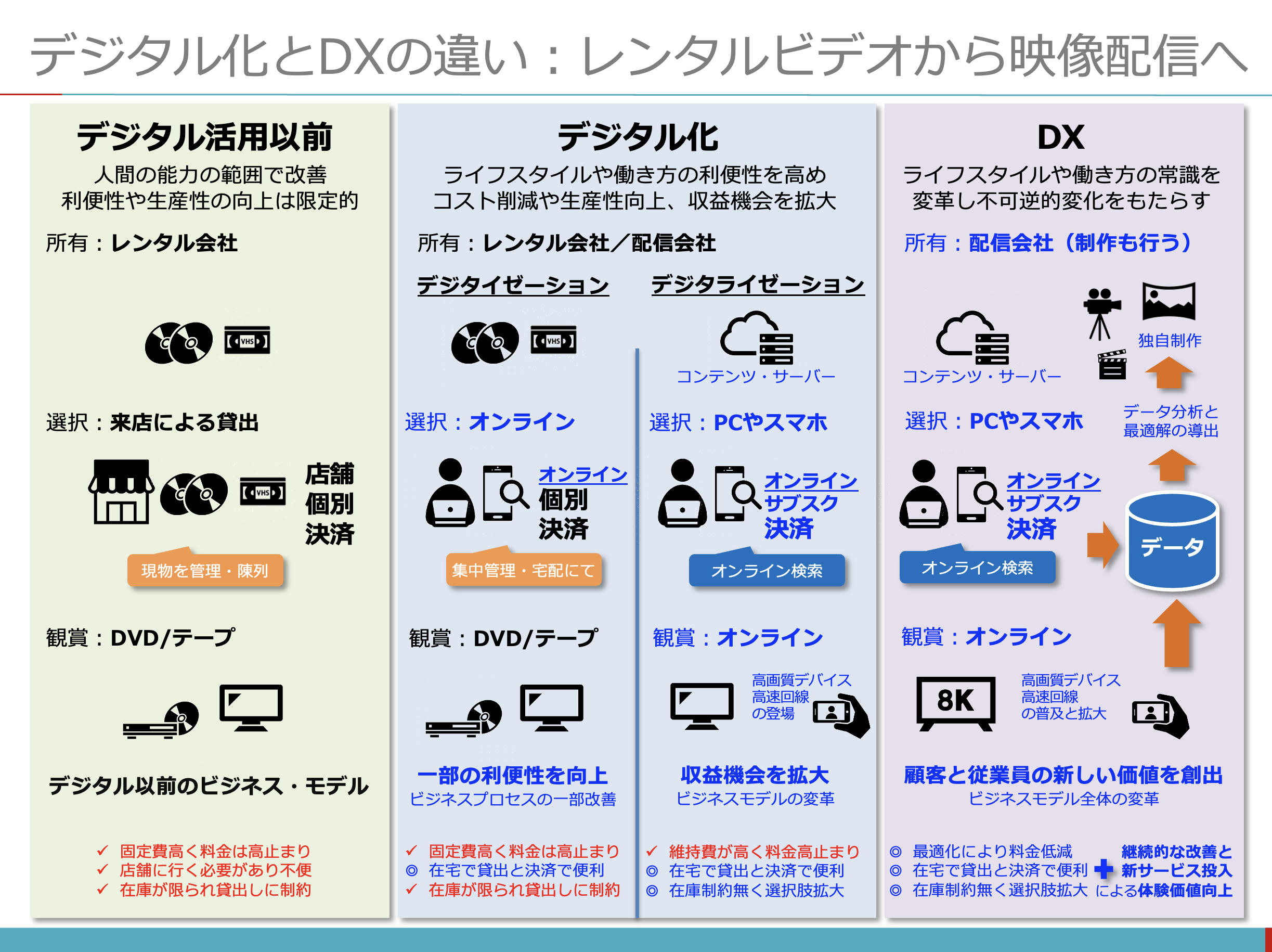 【図解】コレ2枚で分かるデジタル化からDXへと移行する実践事例：ITソリューション塾：オルタナティブ・ブログ
