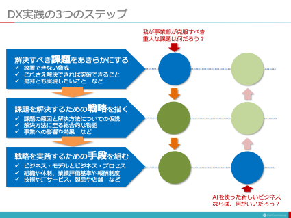 【図解】コレ1枚でわかるDX実践の3つのステップ：ITソリューション塾：オルタナティブ・ブログ