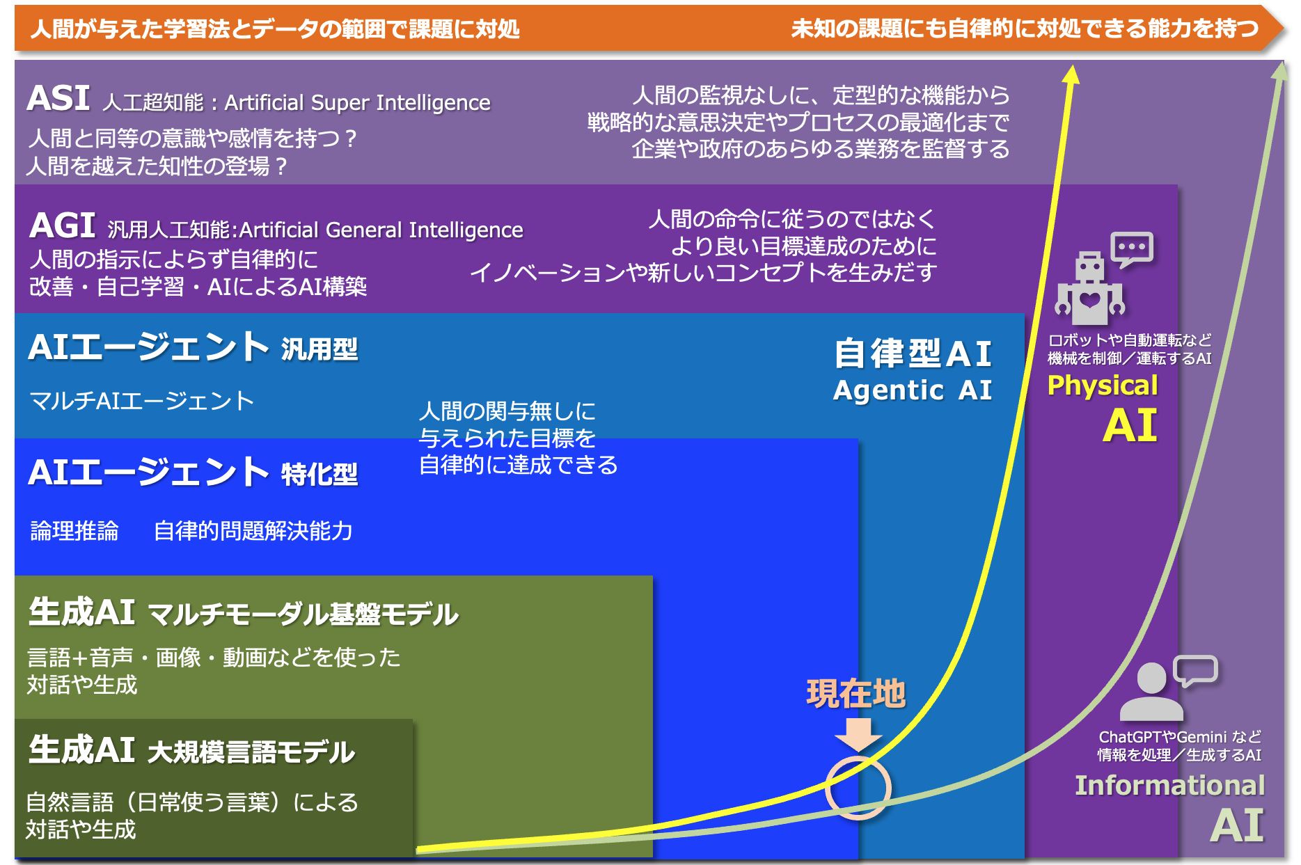 AI進化のロードマップ：統計AIからAGI（汎用人工知能）まで：ITソリューション塾：オルタナティブ・ブログ