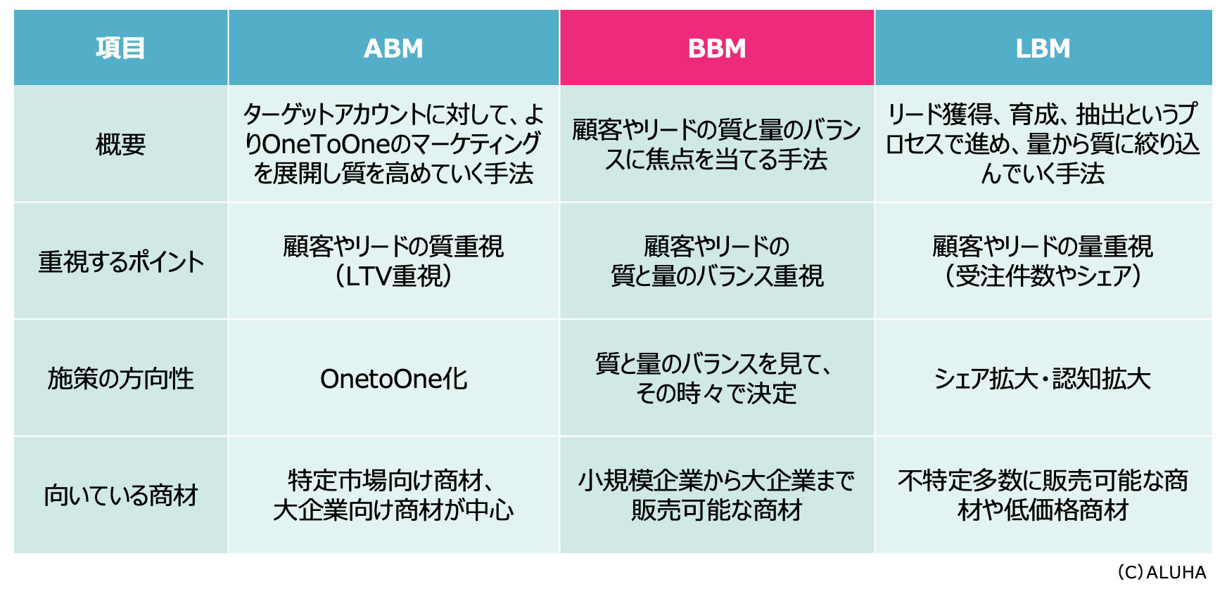 BtoBマーケティングの「質（LTVの高さ）」と「量（件数）」のバランスを最適化するバランスベースドマーケティングとは？：BtoBマーケティングブログ：オルタナティブ・ブログ