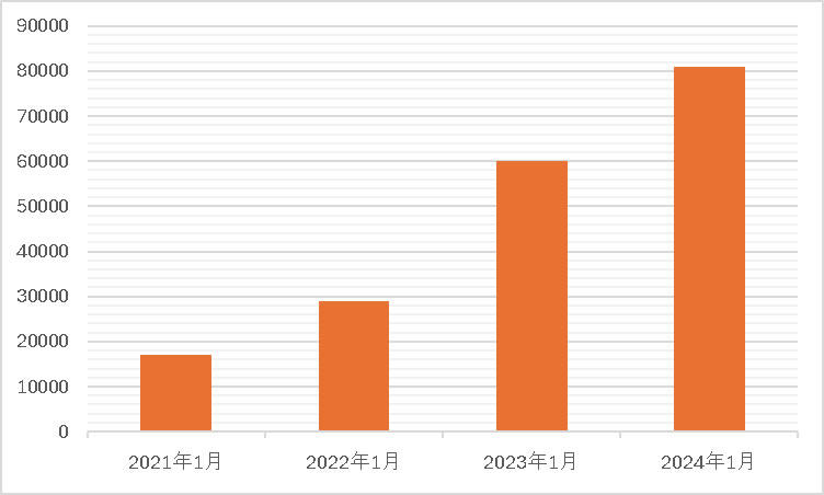 Ruby On Railsの求人数が3年で4倍に増えたので、急遽rails7basic試験を発表し、3月3日にベータ試験を実施することにしまし